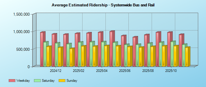 Metro Ridership