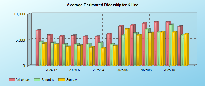 Metro Ridership