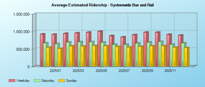 Metro Ridership